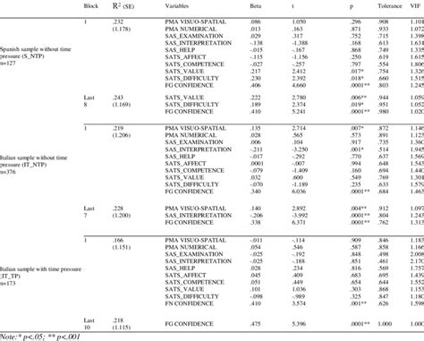 Linear Regression Backward Method Criterion Variable Number Of