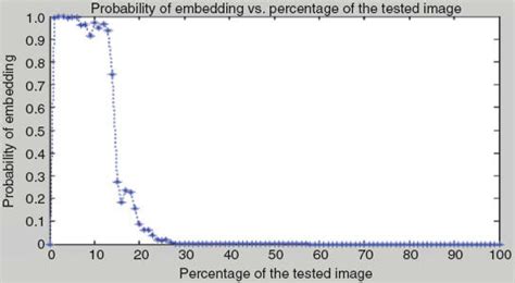 results for χ² attack on man stego image that has been embedded by the