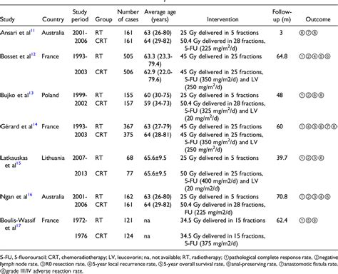 Table 1 From Efficacy And Safety Of Preoperative Radiotherapy Versus Chemoradiotherapy In