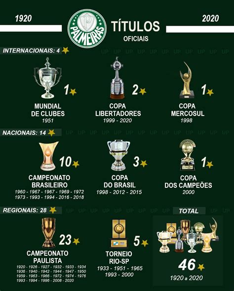 Quantos Títulos De Palmeiras Têm No Total Leia Aqui Quantos Títulos