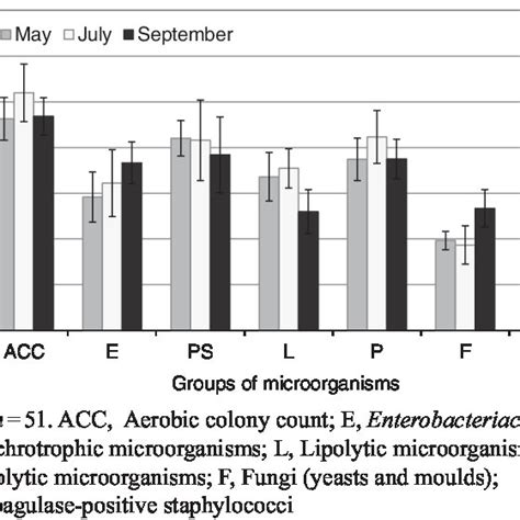The Average Number In Log10 Cfuml And Standard Deviations Of Groups Download Scientific