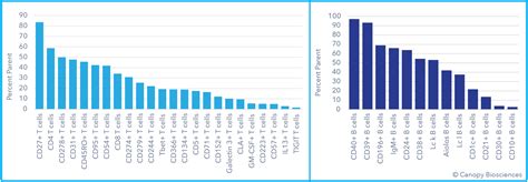 Highly Multiplexed Deep Cell Phenotyping With Chipcytometry™