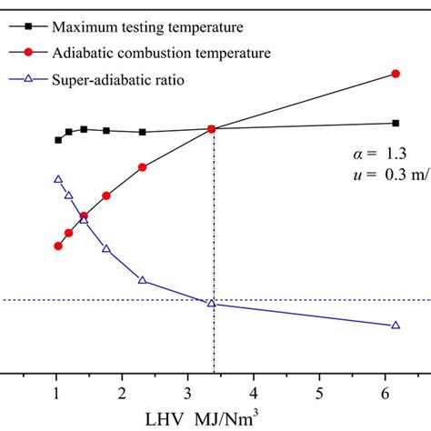 Influence Of Lhv On The Super‐adiabatic Ratios For Ng N2 Combustion In Download Scientific