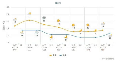 週三後全台氣溫溜滑梯 聖誕夜爆冷有感！