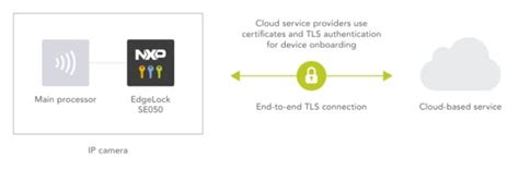 Protecting IP Cameras From Serious Security Risk To Trusted Asset With One IC NXP Semiconductors