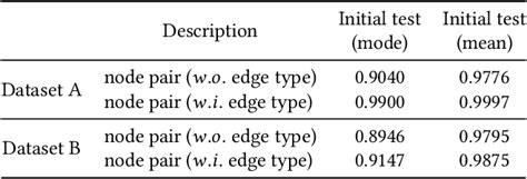 an effective graph learning based approach for temporal link prediction