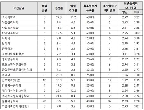 2023 인하대 수시등급 학과별 학생부교과학종 성적 비교 입결 내신 경쟁률 충원 네이버 블로그