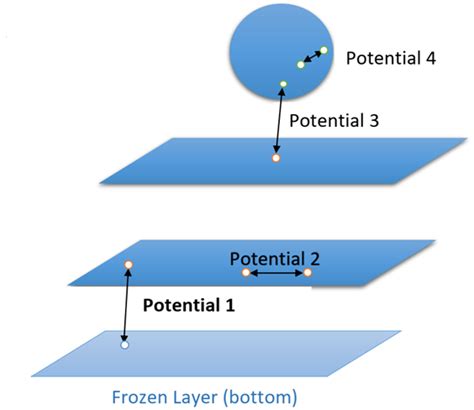 An Illustration Of The Complexity Of The Potential Cross Potential Is