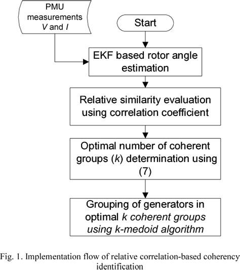 Figure 1 From Generators Coherency Identification Using Relative