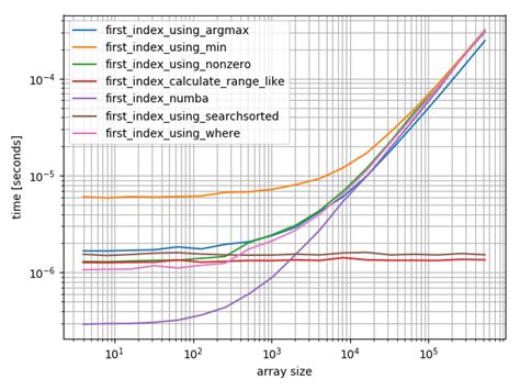 Python Numpy First Occurrence Of Value Greater Than Existing Value