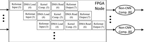 Flexcnn An End To End Framework For Composing Cnn Accelerators On Fpga