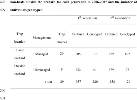 Cumulative Catch Of Male Codling Moth In Sex Pheromone Baited Traps