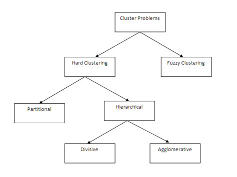 Shows The Various Existing Clustering Algorithms Download Scientific