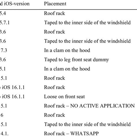 Phones And Ios Versions Tested In Experiment B Download Scientific