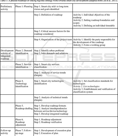 Table 1 From Creating A Roadmap For Smart City Development Based On Regional Strategy Work
