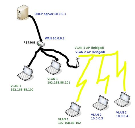 [solved] Wan Bridging Nat Depending On Vlan Id General Mikrotik Community Forum