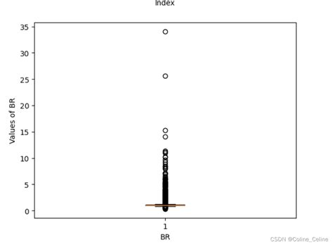 大数据预处理学习笔记02——房价数据集房价数据集空缺值补充 Csdn博客