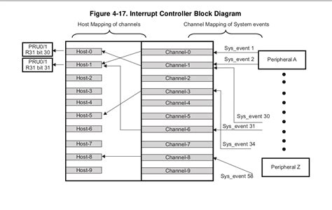 PRU Interrupt Study GSoC2021 Bela Platform On BBAI