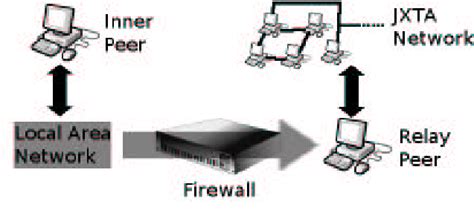 Jxta Firewall Traversal Download Scientific Diagram
