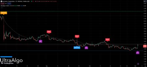 Atro Awaiting Short Signal Based Off 8 Signals On The 15 Min Chart Free Trial At