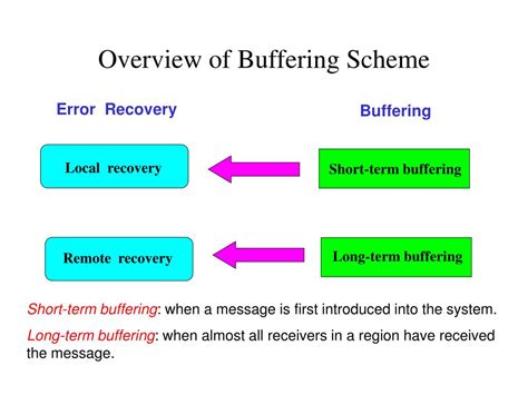 Ppt Optimizing Buffer Management For Reliable Multicast Powerpoint