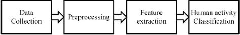 Figure 1 From Unobtrusive Human Activity Classification Based On Combined Time Range And Time