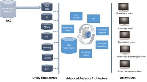Creating Grids Of The Future Shift From Spreadsheets To Grid Analytics With A Seamless