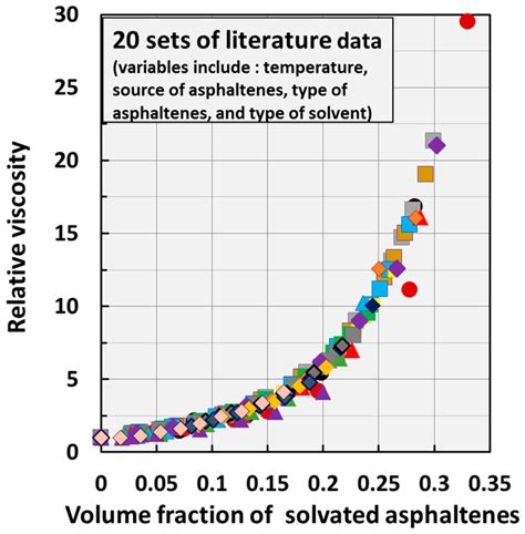 Modeling And Scaling Of The Viscosity Of Suspensions Of Asphaltene