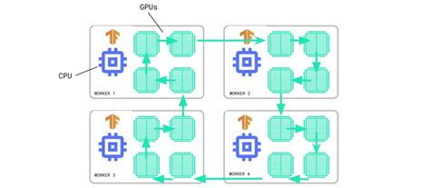 Tensorflow 24正式支援多工作節點多gpu分散訓練機器學習模型 Ithome