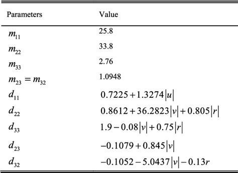 Table 1 From Practical Finite Time Event Triggered Trajectory Tracking