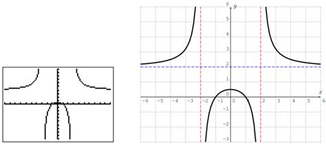 11 1 Graphs Of Rational Functions Mathematics Libretexts