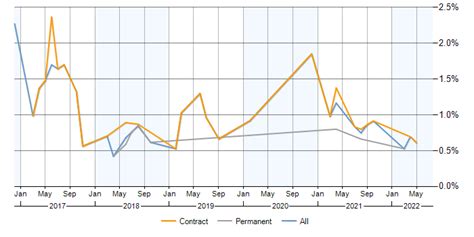 Oauth Contracts In Milton Keynes Co Occurring Skills And Contractor