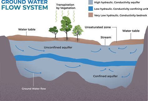 Illustration Of Ground Water Flow Diagram 49182991 Vector Art At Vecteezy