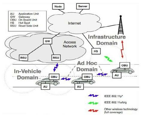 Vanet System Architecture 8 Download Scientific Diagram