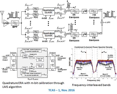 Optimization Of High Speed Data Converters Systems On Chip Lab Washington State University