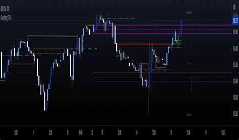 Everything ICT V1 Indicator By DECODEDMAN TradingView