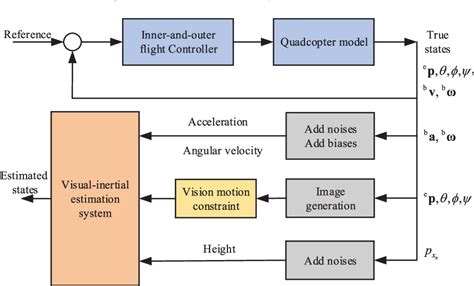 Figure 10 From Visual Inertial Estimation Of Velocity For Multicopters