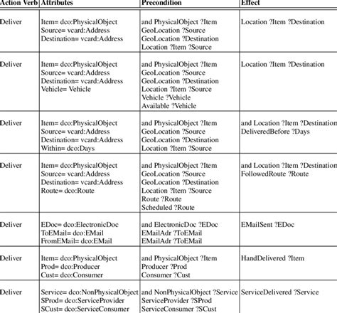 This Table Shows Our Domain Ontology Download Table