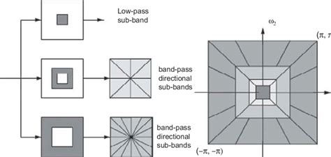 The NSCT A NSDFB Structure B The Idealized Frequency Partitioning