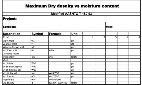 Maximum Dry Density And Optimum Moisture Content For Soil
