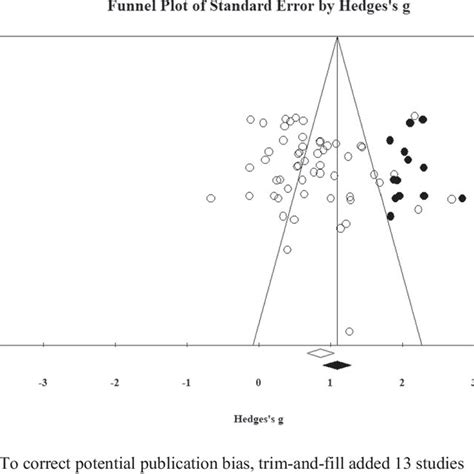 Funnel Plot Of Effect Sizes Hedgess G Of Mobile Learning On Science