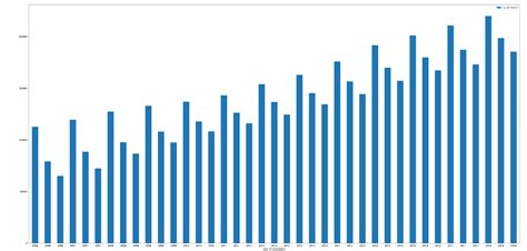 Python How Do I Plot A Pandas Dataframe Plot Bar With This Weird
