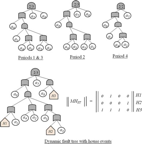 Dynamic Fault Tree For The Hypothetical System That Has Four Operating