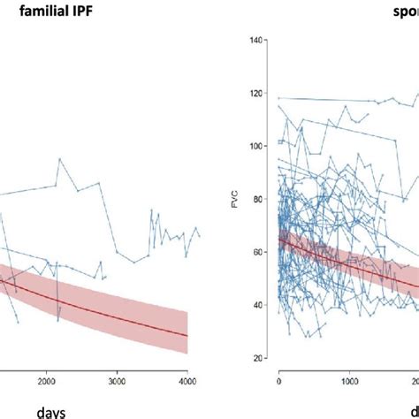 Decline Of Forced Vital Capacity Fvc Over Time In Both Groups
