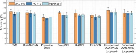 Figure 7 From Graph Autoencoders For Embedding Learning In Brain