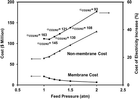Enhanced Gas Separation Through Nanoconfined Ionic Liquid 56 Off