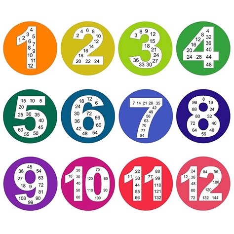 Buy Skip Counting Math Multiples Poster Stickers From 1 To 12 10 Inch