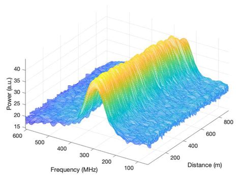 Sensors Free Full Text Denoising Of Botdr Dynamic Strain Measurement Using Convolutional