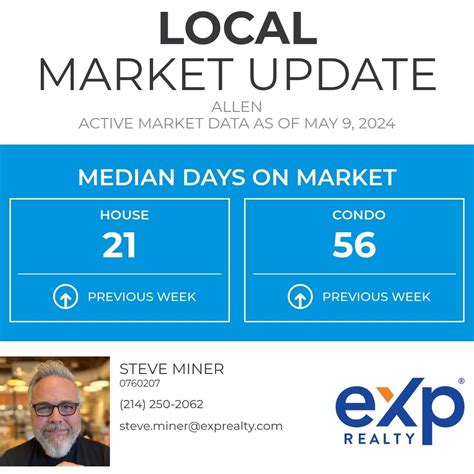 Steve Miner On Linkedin Median Days On Market Gives Us An Idea Of How Quickly Listings Are Selling…