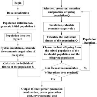 Genetic Algorithm Flow Chart Download Scientific Diagram